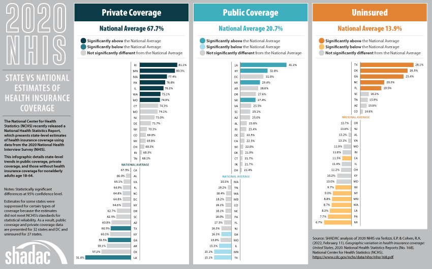 2020 NHIS: State vs National Estimates of Health Insurance Coverage ...
