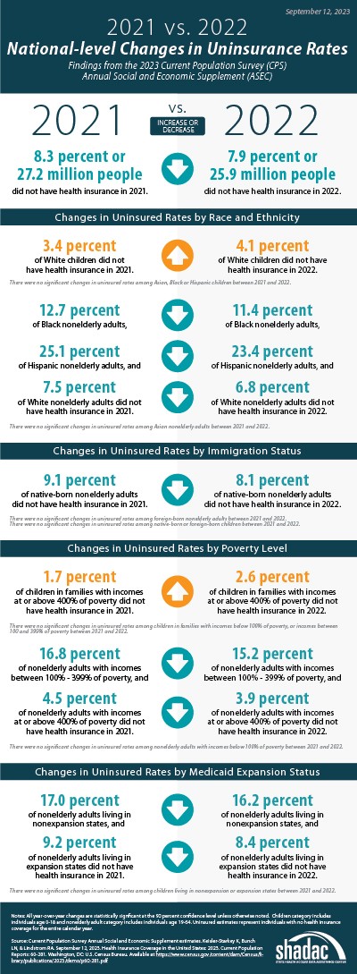 CPS ASEC: 2022 National Health Insurance Coverage Estimates Show ...