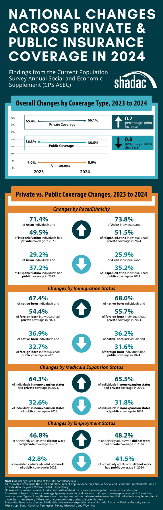 CPS ASEC 2024 National Health Insurance Coverage Estimates
